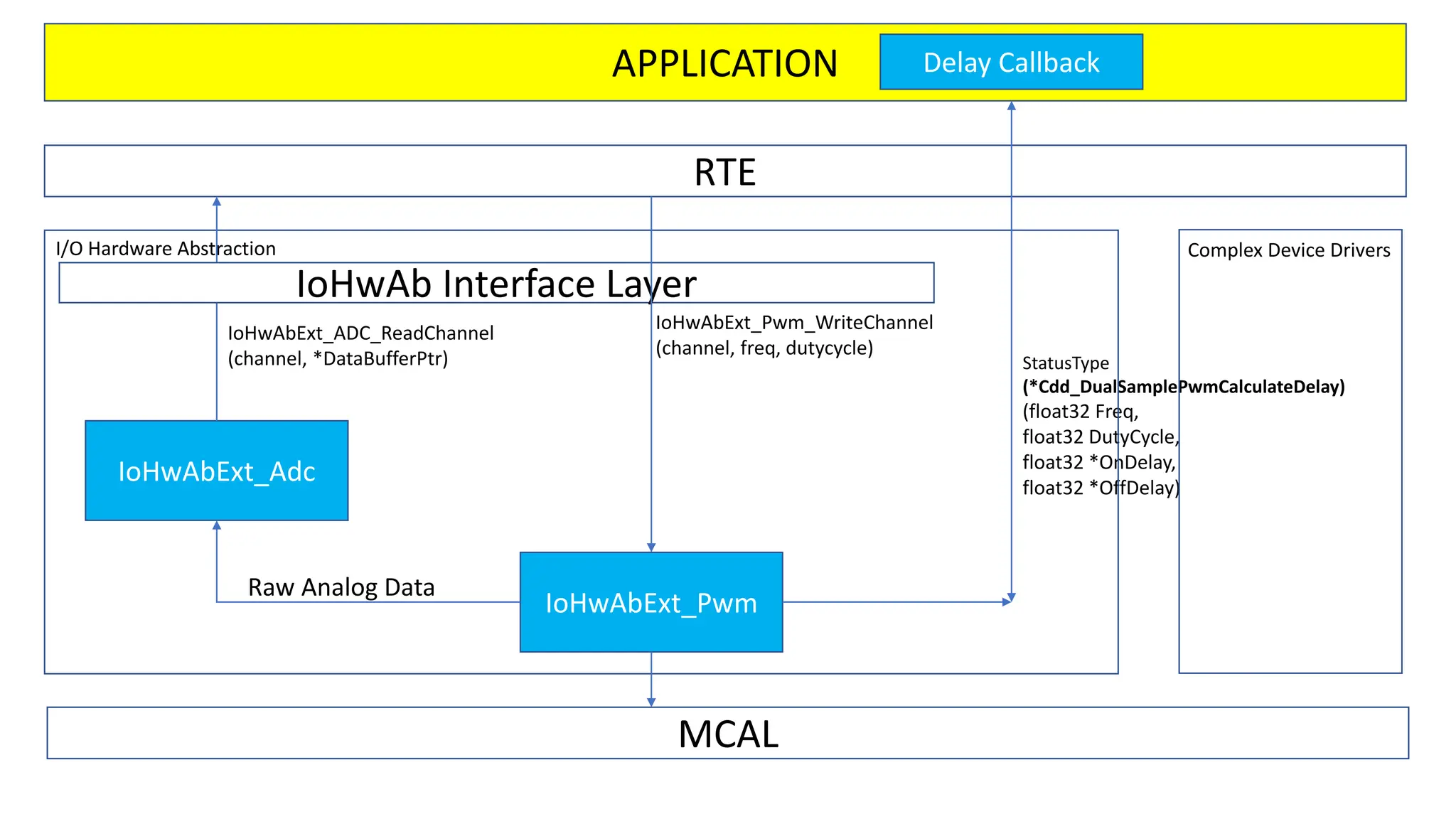 Cdd Dual Sample Pulse width modulation Flow Chart Diagram.pptx