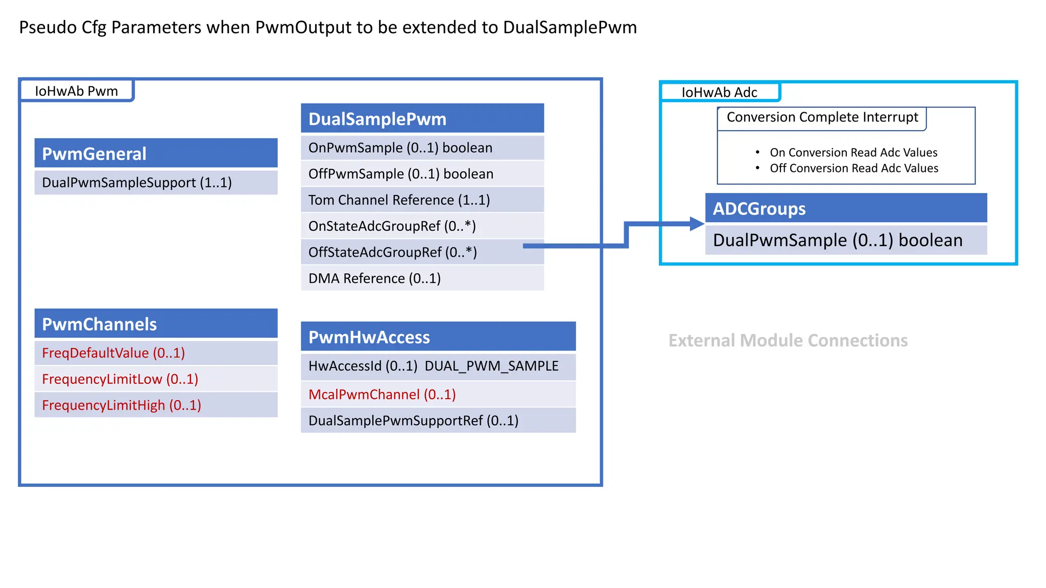 Cdd Dual Sample Pulse width modulation Flow Chart Diagram.pptx