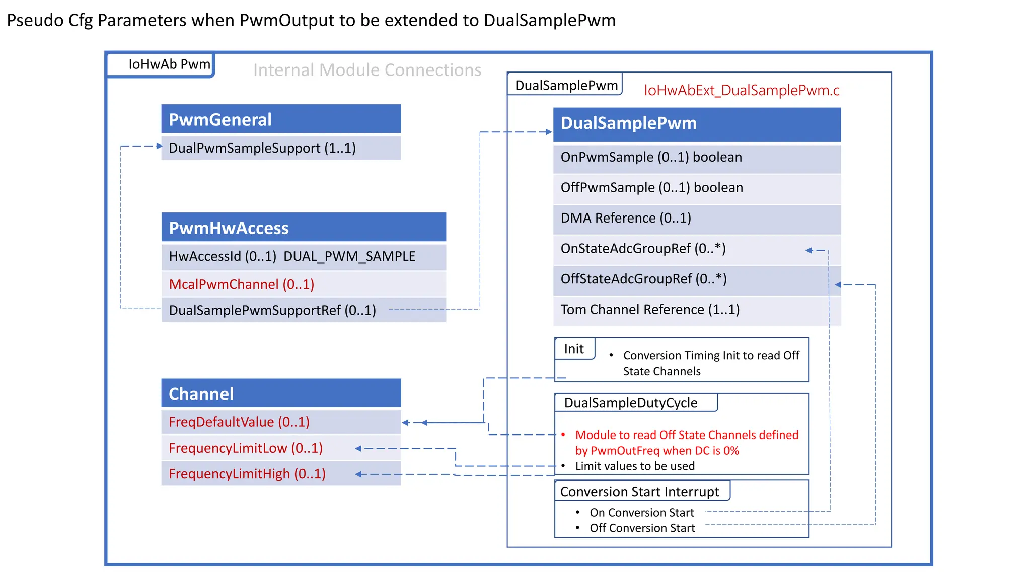 Cdd Dual Sample Pulse width modulation Flow Chart Diagram.pptx