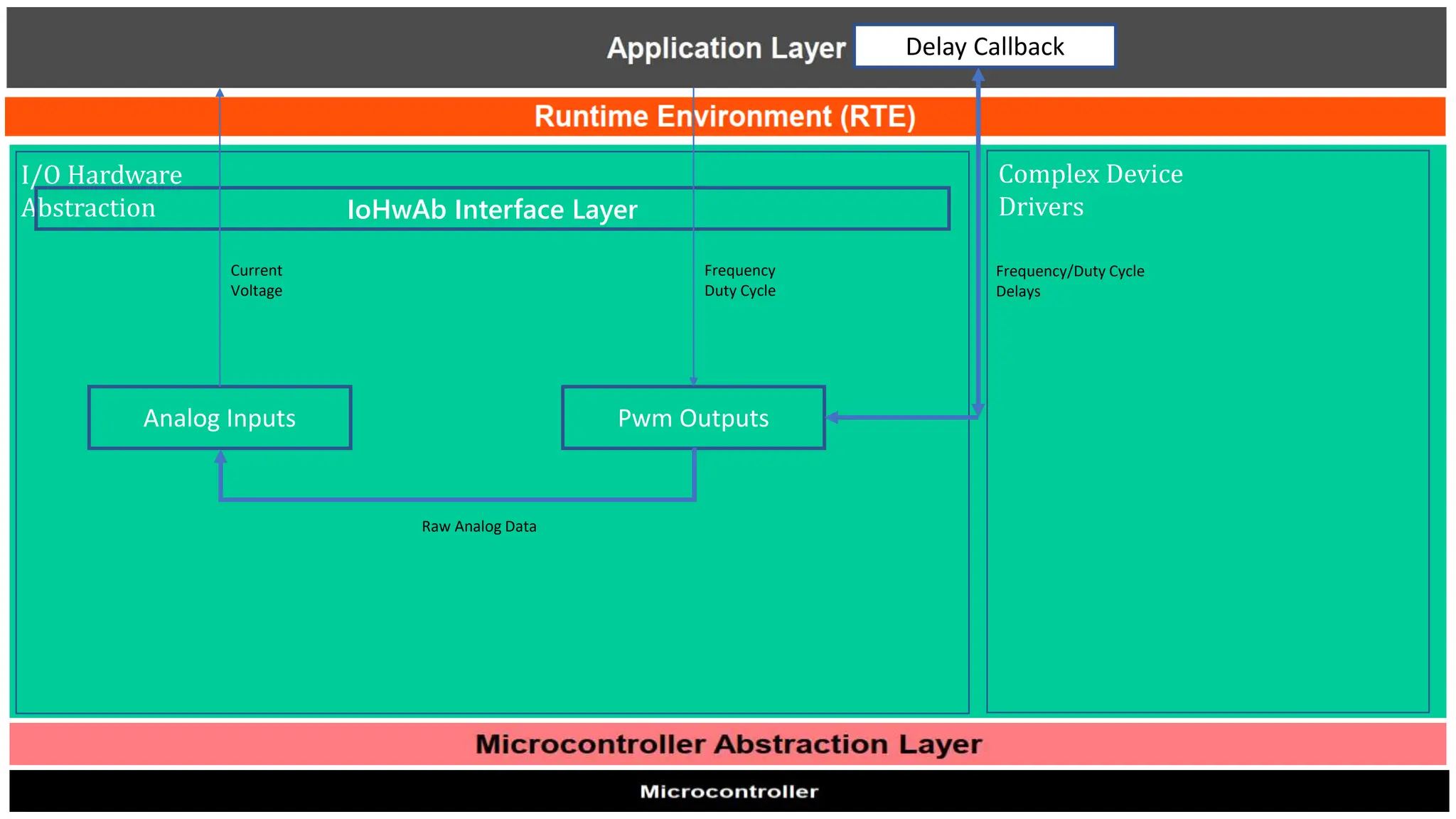 Cdd Dual Sample Pulse width modulation Flow Chart Diagram.pptx