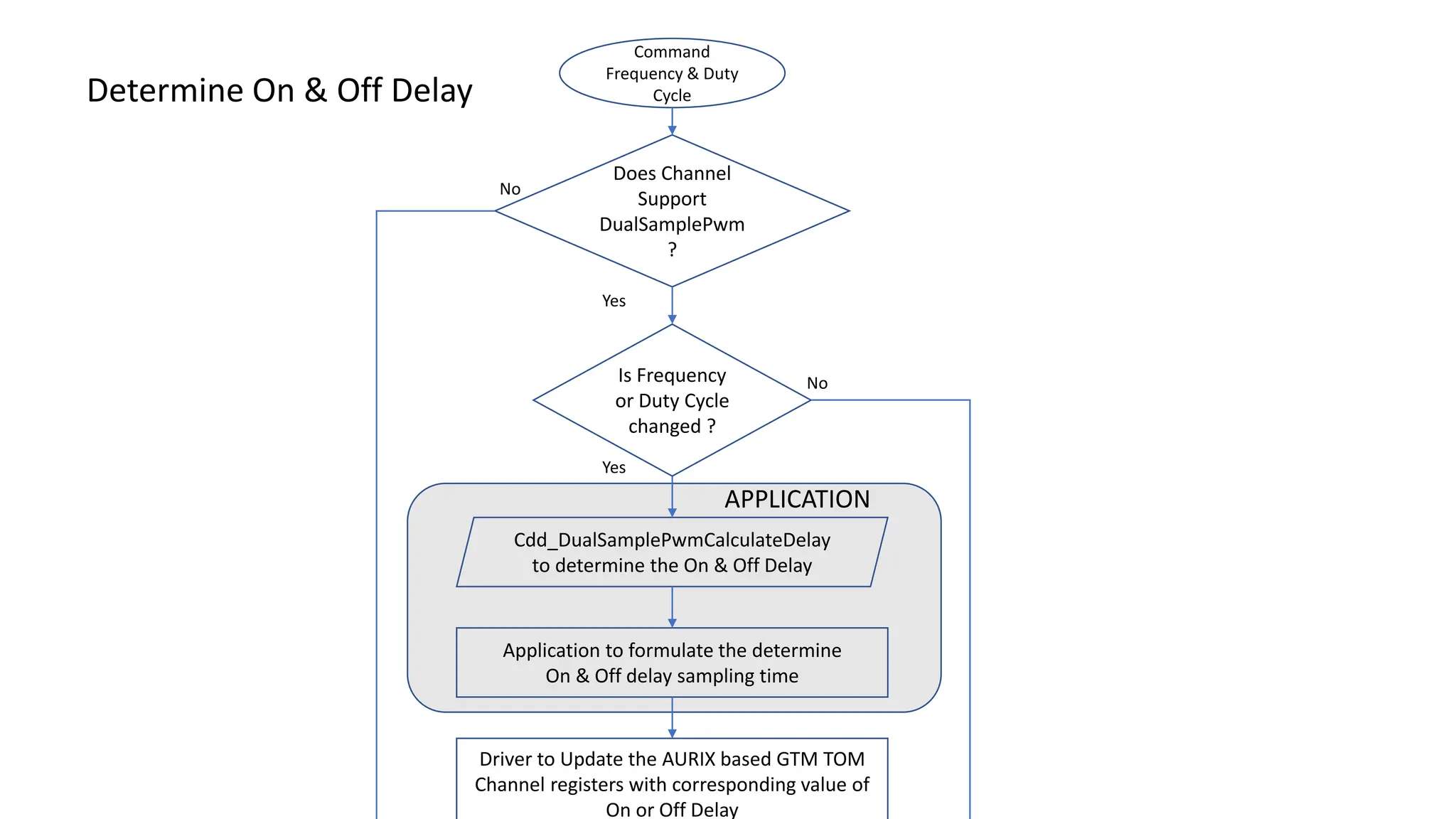 Cdd Dual Sample Pulse width modulation Flow Chart Diagram.pptx
