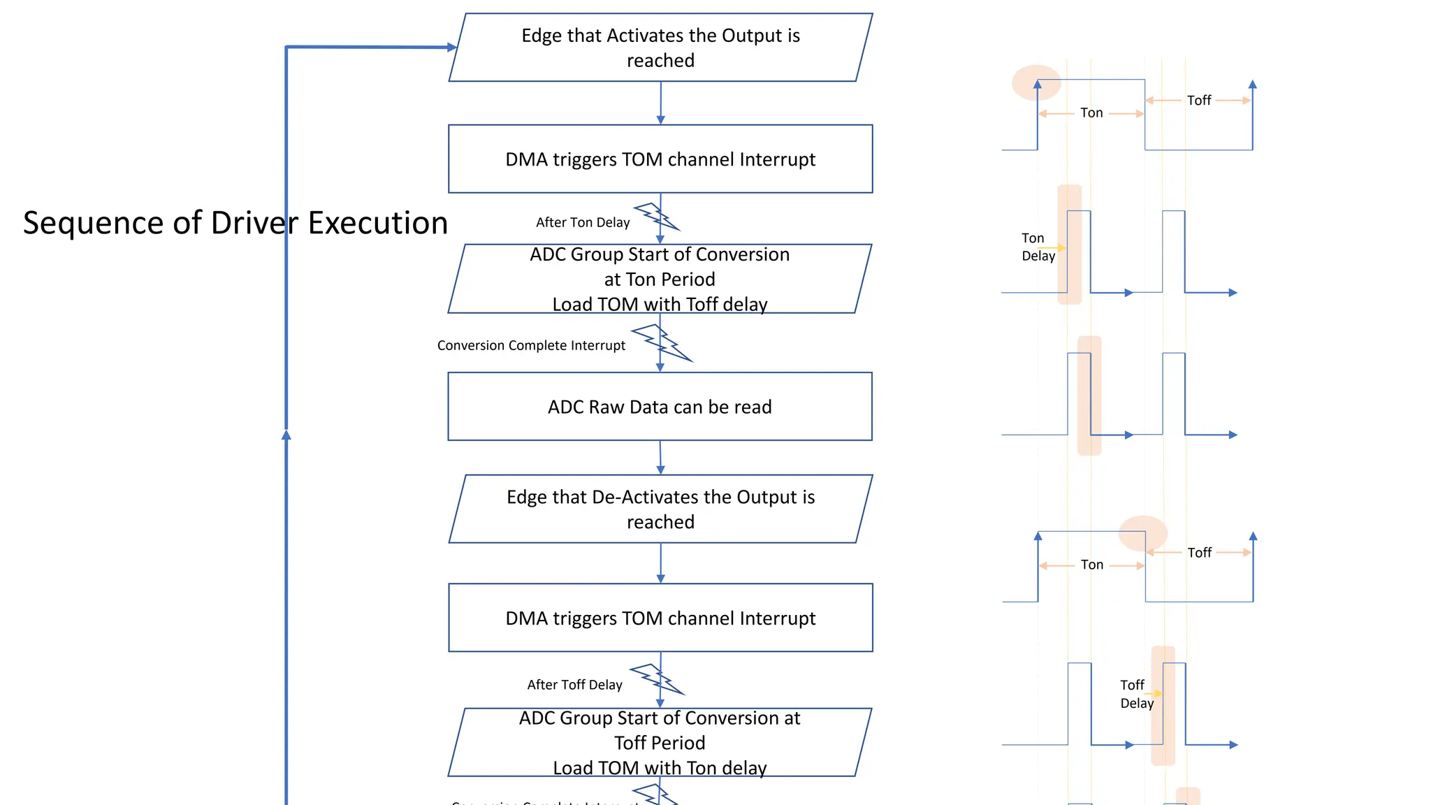 Cdd Dual Sample Pulse width modulation Flow Chart Diagram.pptx