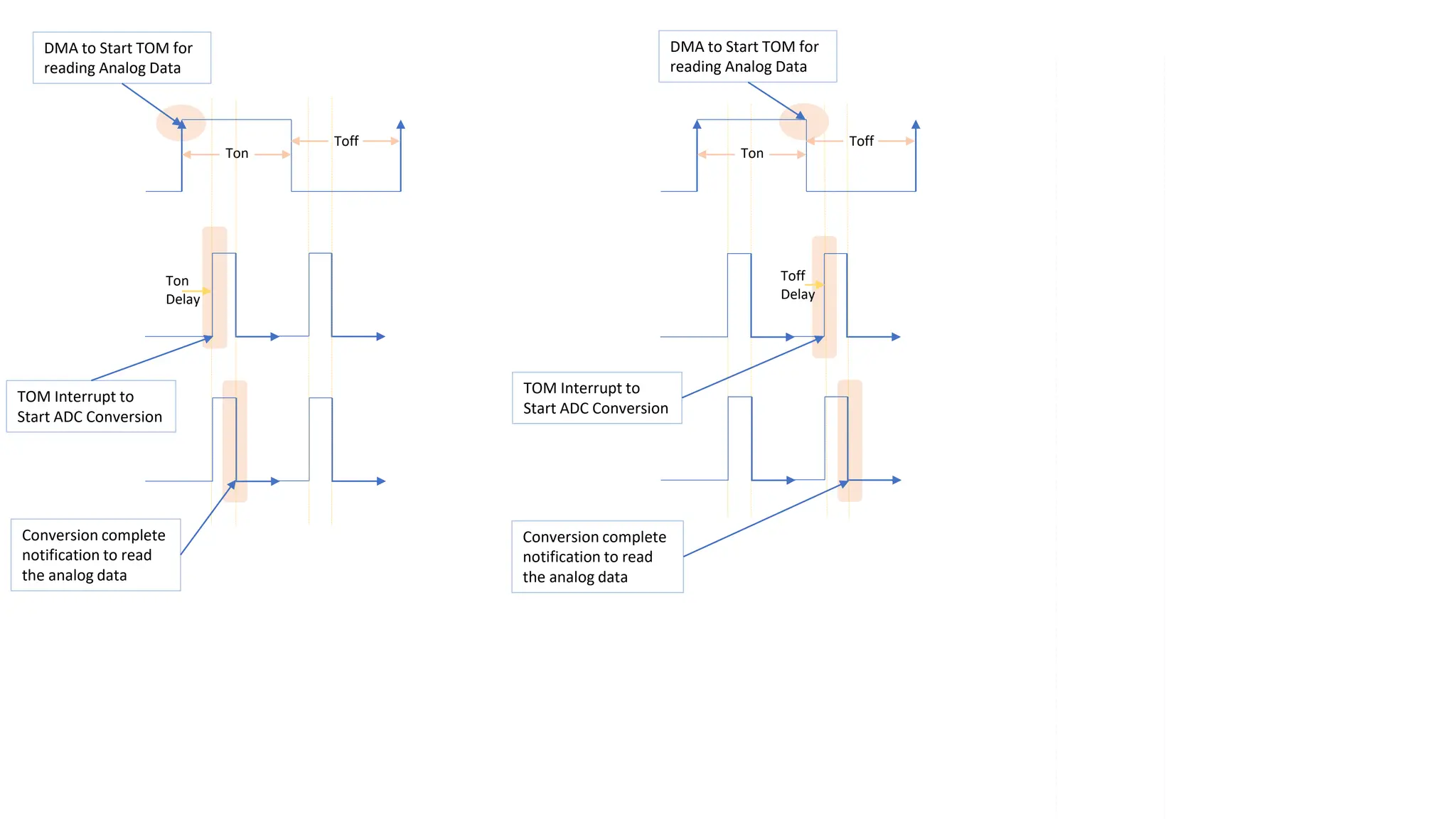 Cdd Dual Sample Pulse width modulation Flow Chart Diagram.pptx