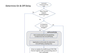 Cdd Dual Sample Pulse width modulation Flow Chart Diagram.pptx