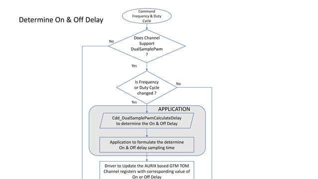 Cdd Dual Sample Pulse width modulation Flow Chart Diagram.pptx