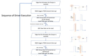 Cdd Dual Sample Pulse width modulation Flow Chart Diagram.pptx