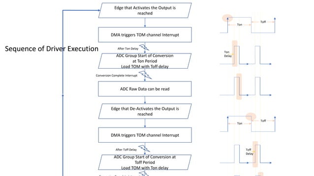 Cdd Dual Sample Pulse width modulation Flow Chart Diagram.pptx