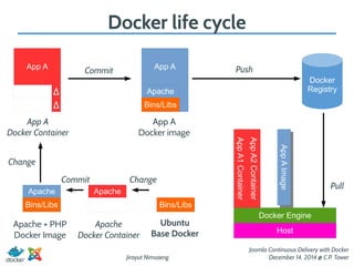 Joomla Continuous Delivery with Docker | PPT