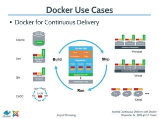 Joomla Continuous Delivery with Docker | PPT