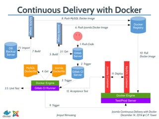 Joomla Continuous Delivery with Docker | PPT