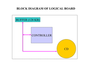 Cd drive slide | PPT