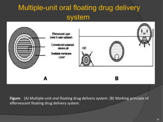 Controlled drug delivery system | PPT