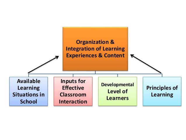 Process of Curriculum Development