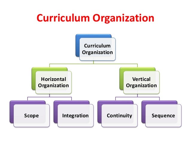 Process of Curriculum Development