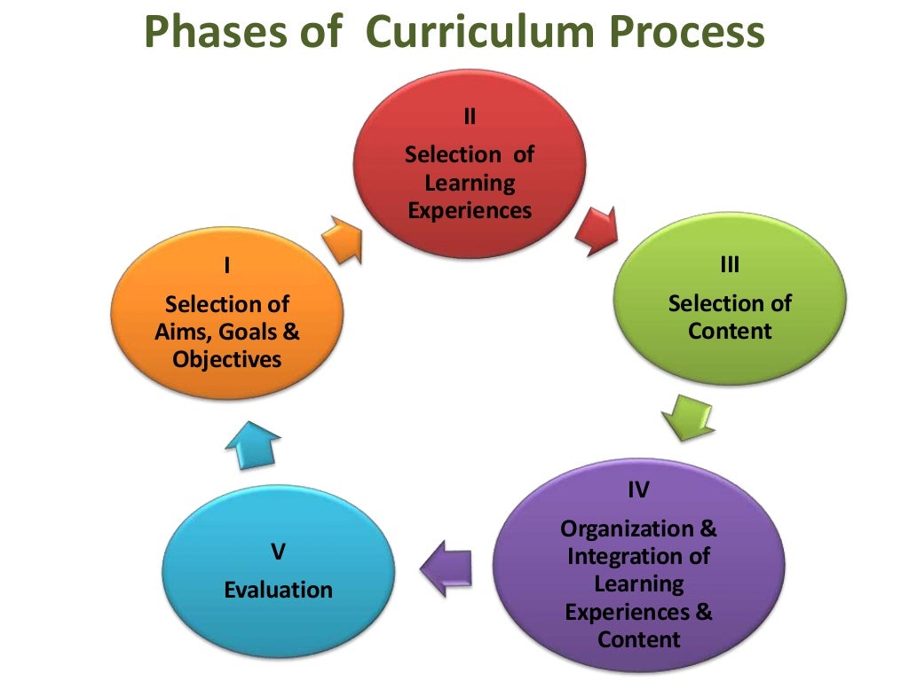 Process Of Curriculum Development