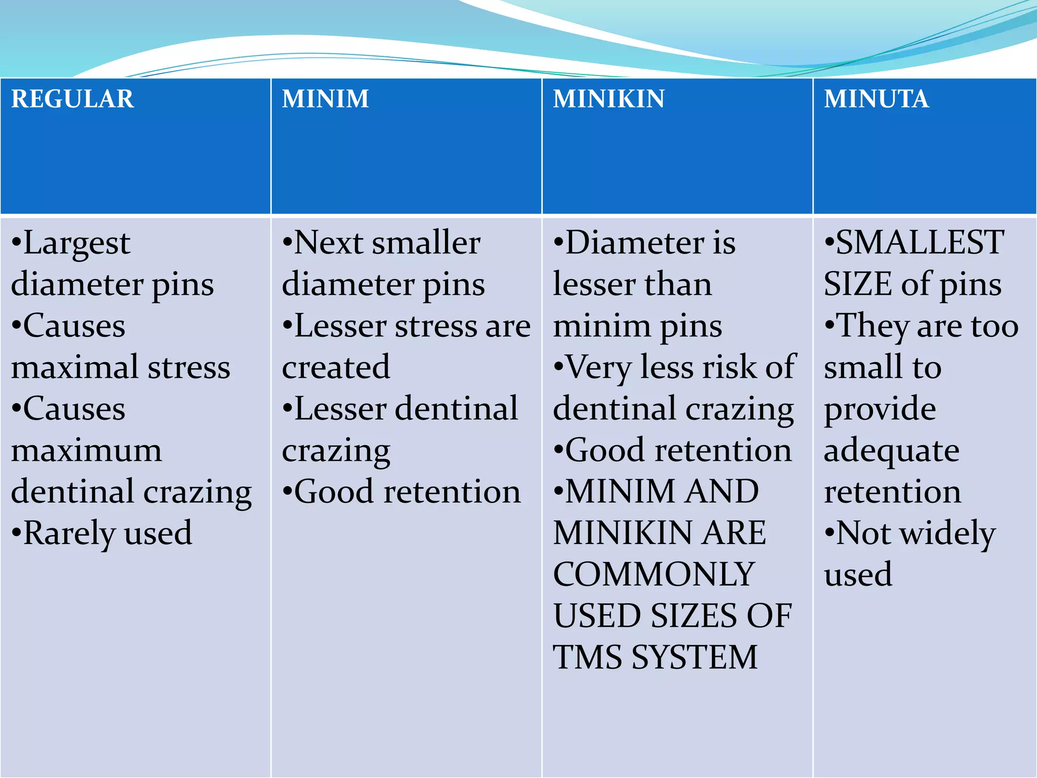 Pin Retained Restoration | PPTX