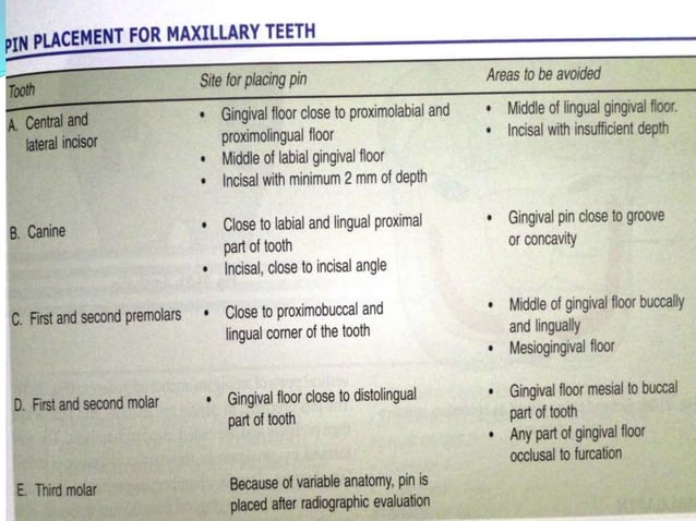 Pin Retained Restoration | PPTX | Dental Health | Diseases and Conditions