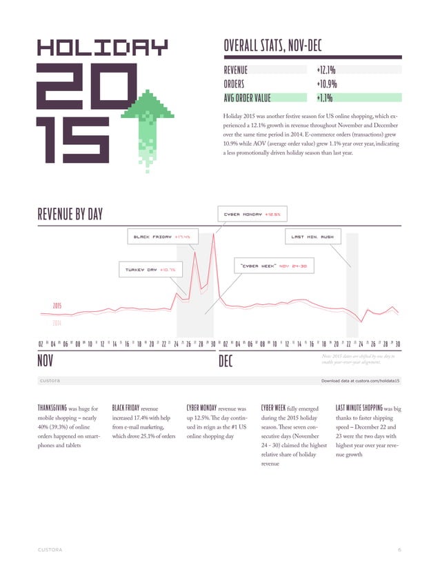 Custora E-Commerce Pulse Holidata 2015 Recap | PDF | Free Download