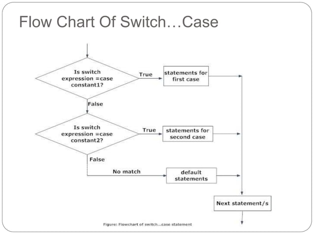 C Decision Making And Looping Pptx Programming Languages Computing