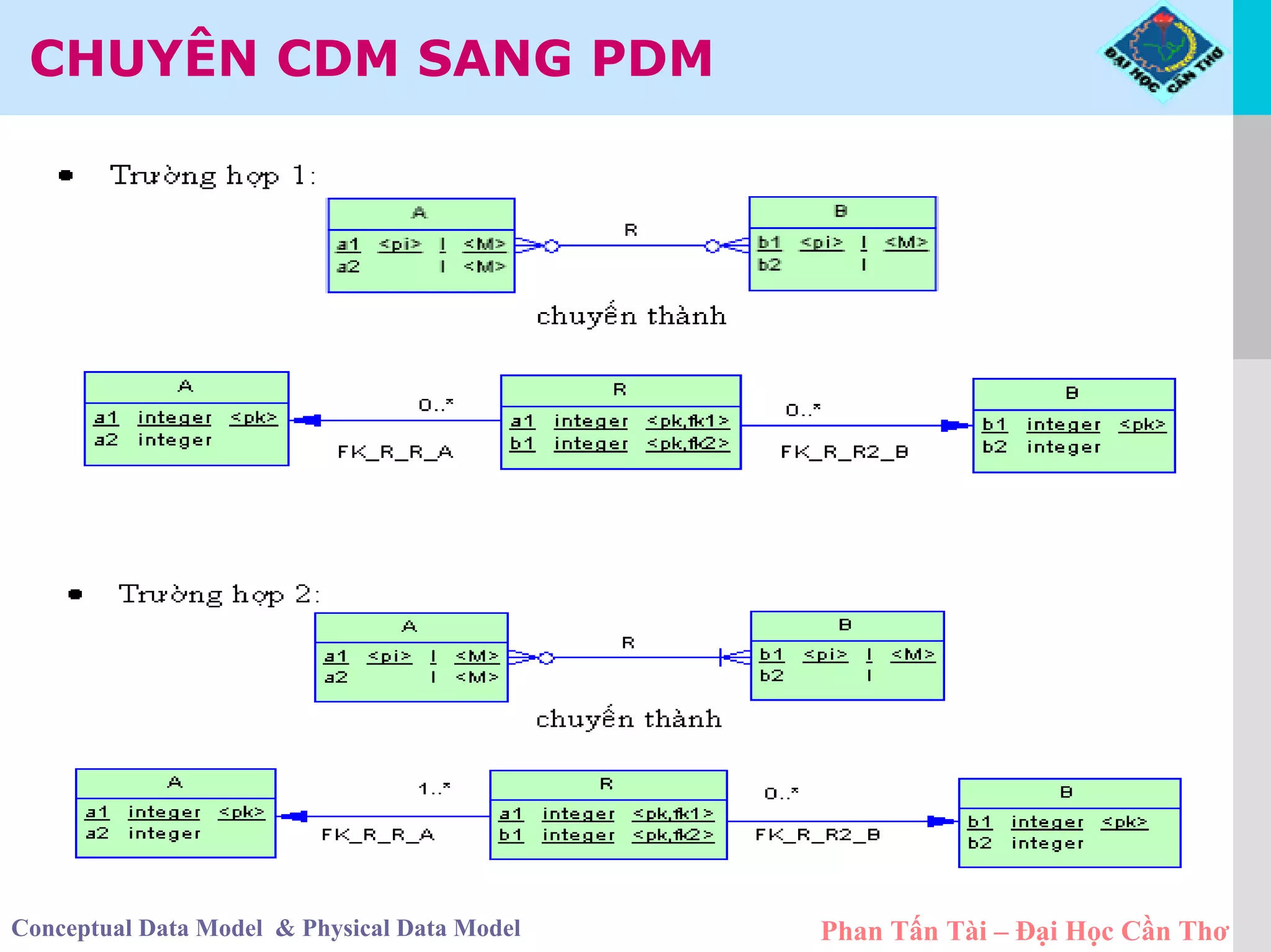Phân tích và thiết kế HTTT | PDF