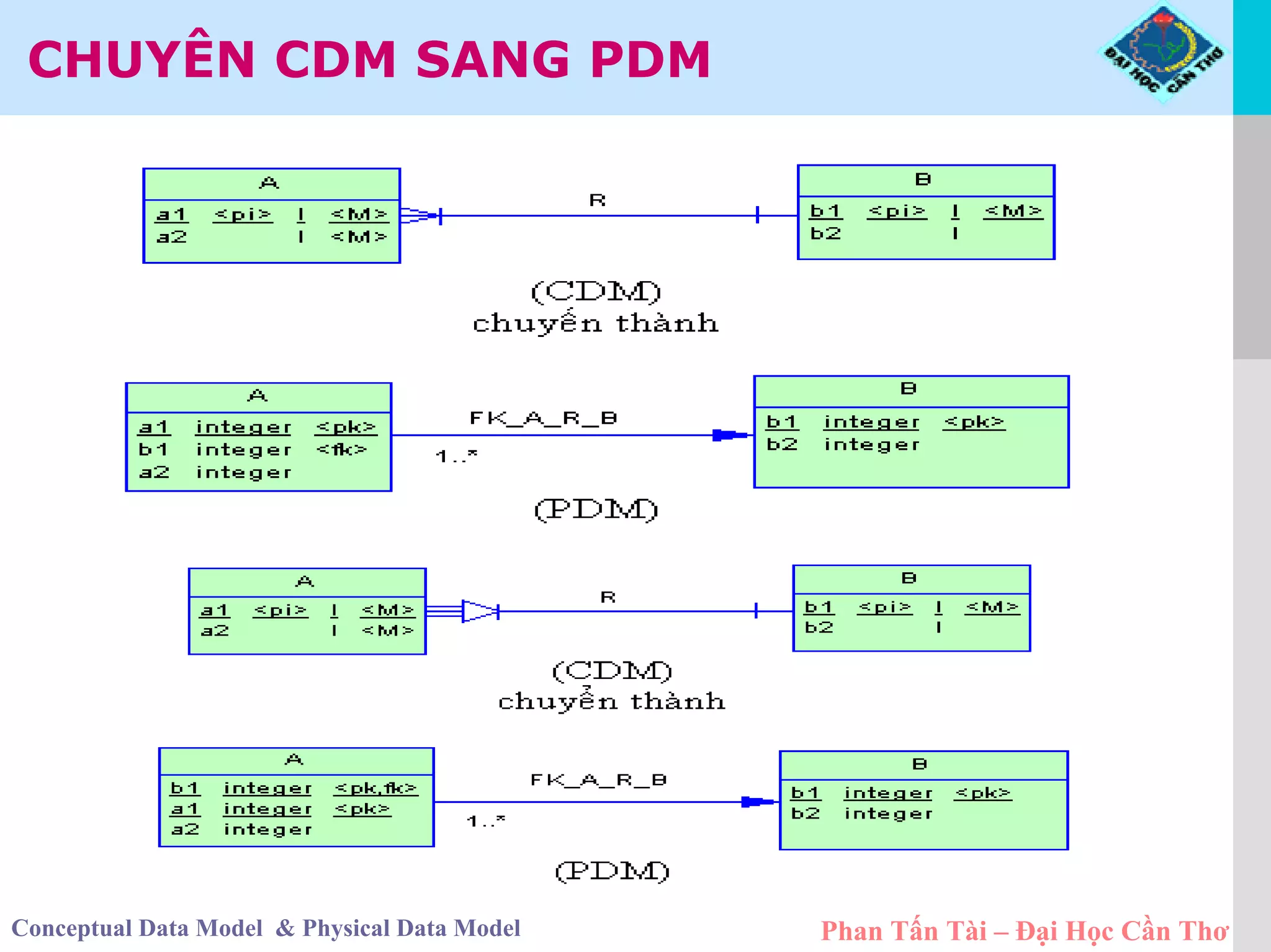 Phân tích và thiết kế HTTT | PDF