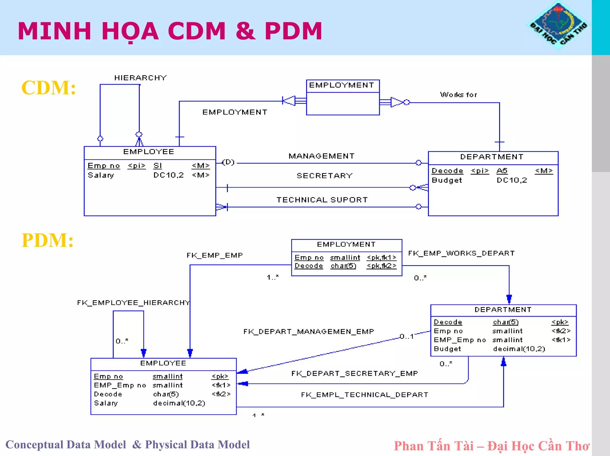 Phân tích và thiết kế HTTT | PDF