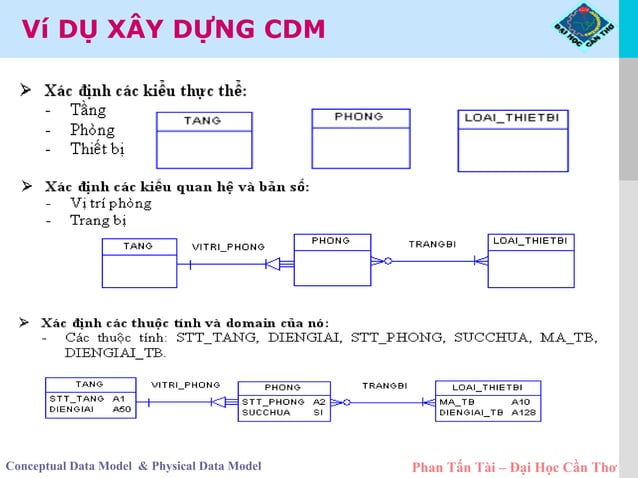 Phân tích và thiết kế HTTT | PDF
