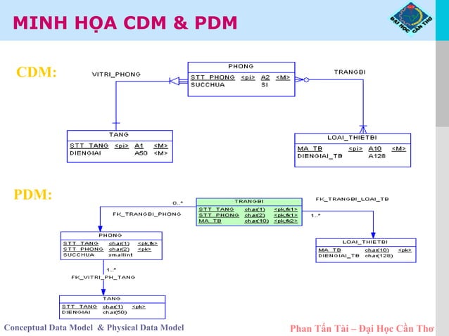 Phân tích và thiết kế HTTT | PDF