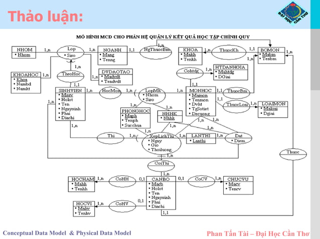 Phân tích và thiết kế HTTT | PPT