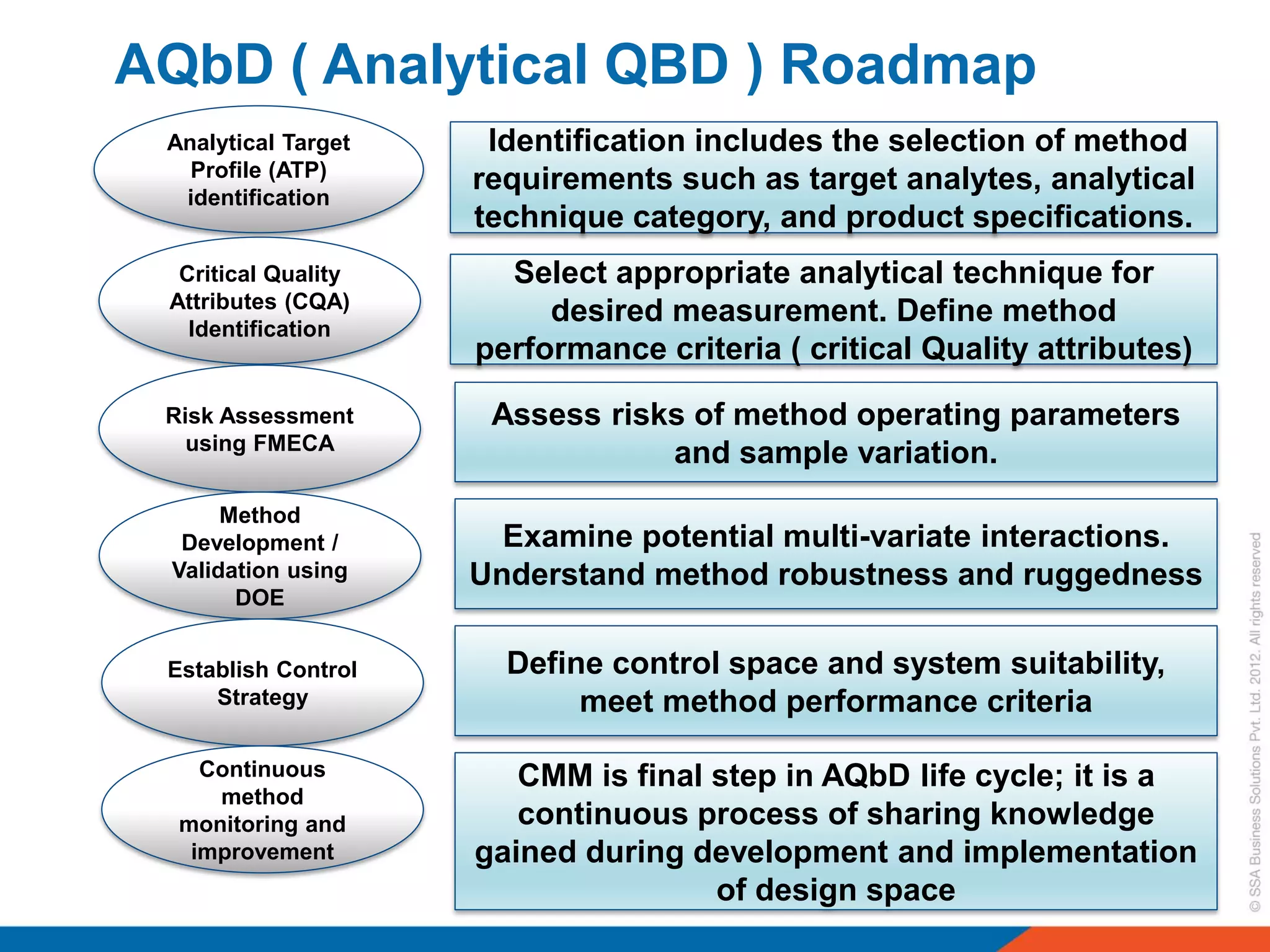 Analytical QBD -CPHI 25-27 July R00 | PDF
