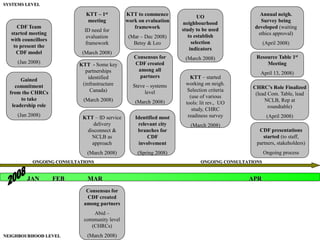 Timeline of the evolution of CDF in Ottawa - Abid Jan | PPT