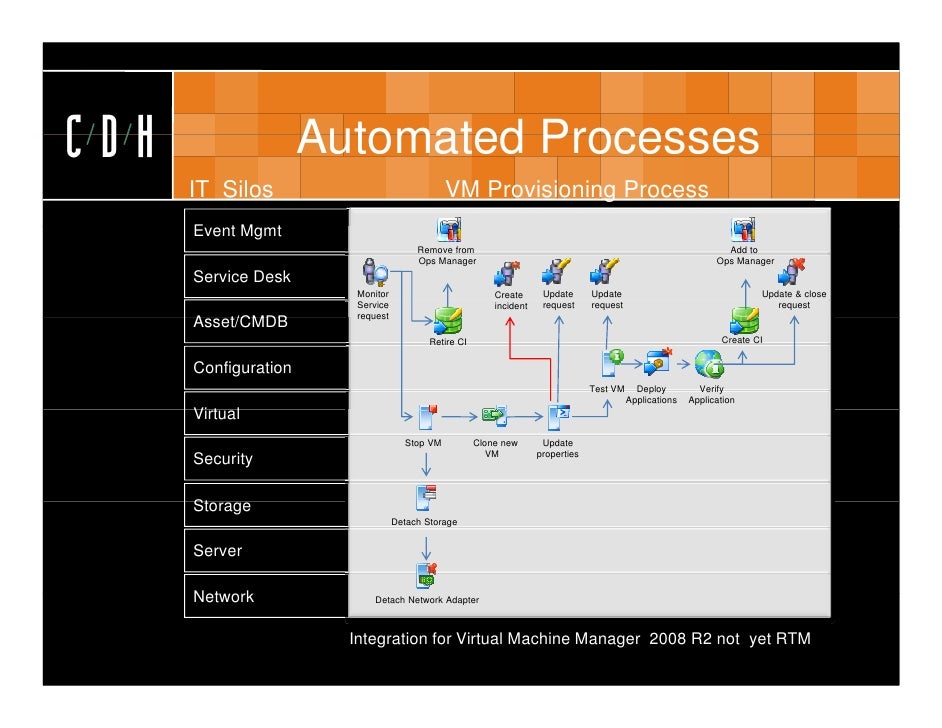 Microsoft Service Manager 2010