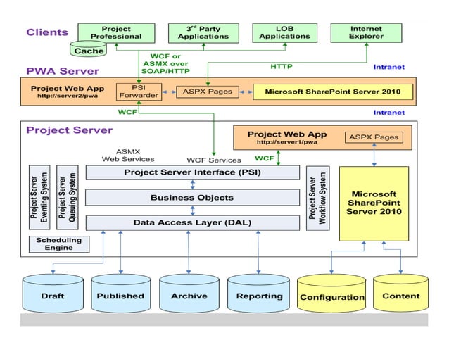 Microsoft SharePoint & Project Server are Better Together | PPT