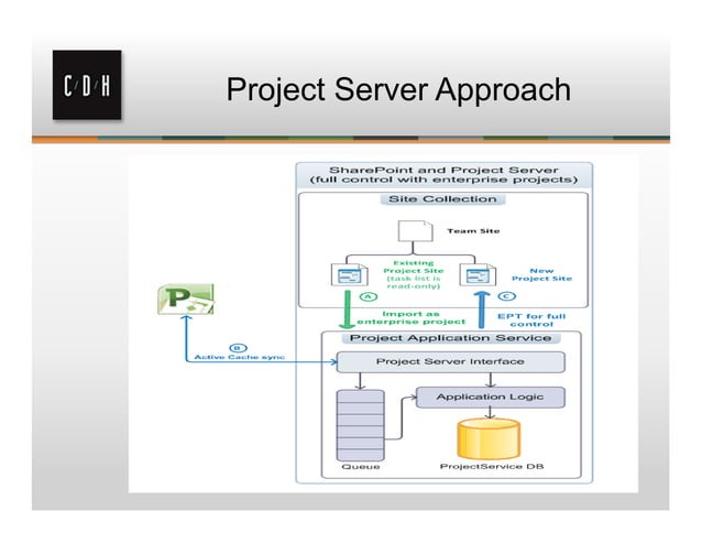 Microsoft SharePoint & Project Server are Better Together | PPT