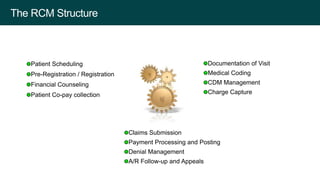 Clinical Documentation Improvement Overview | PPTX