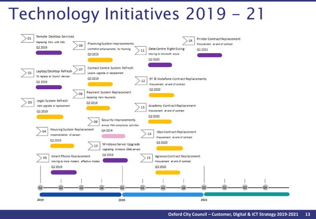 Draft Customer/Digital/Technology Strategy | PPTX | IT and Internet ...