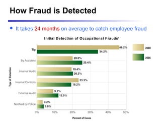 Combating Fraud : Putting in Place an Effective Audit System to Detect ...