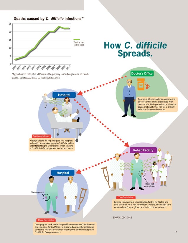 C Diff Information From the CDC | PDF