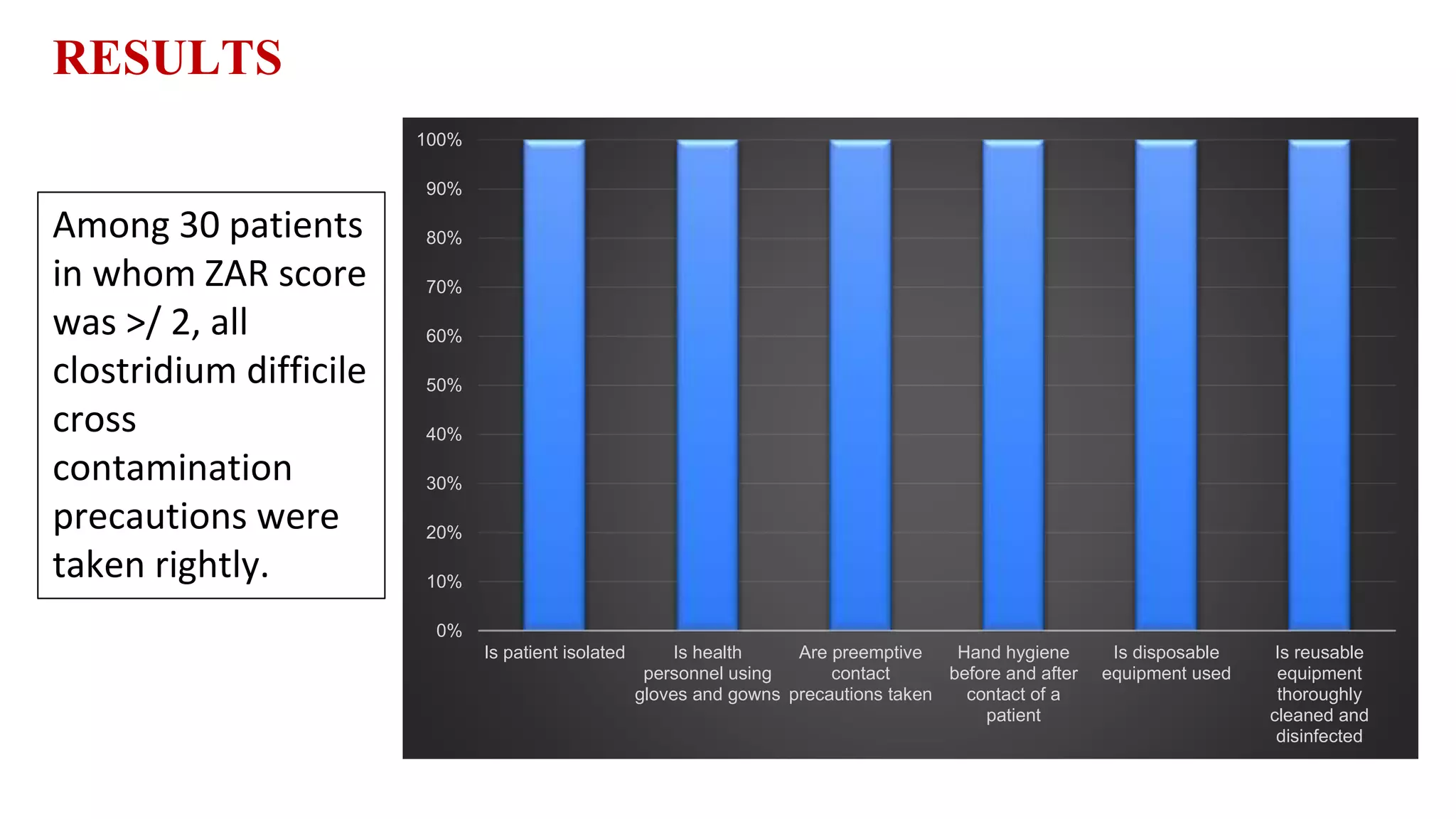 cdiff audit (1).pptx | Digestive Disorders | Diseases and Conditions
