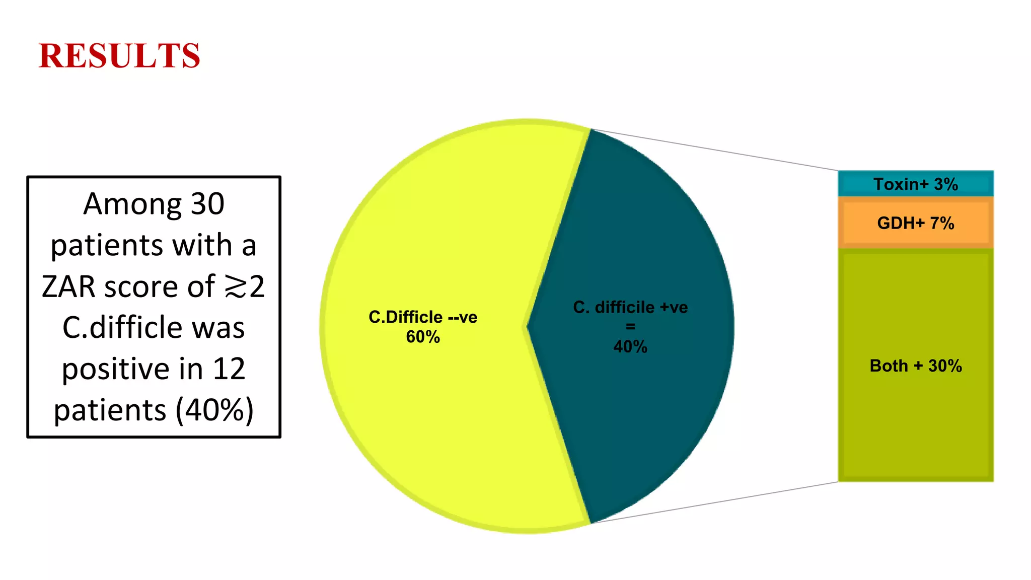cdiff audit (1).pptx | Digestive Disorders | Diseases and Conditions