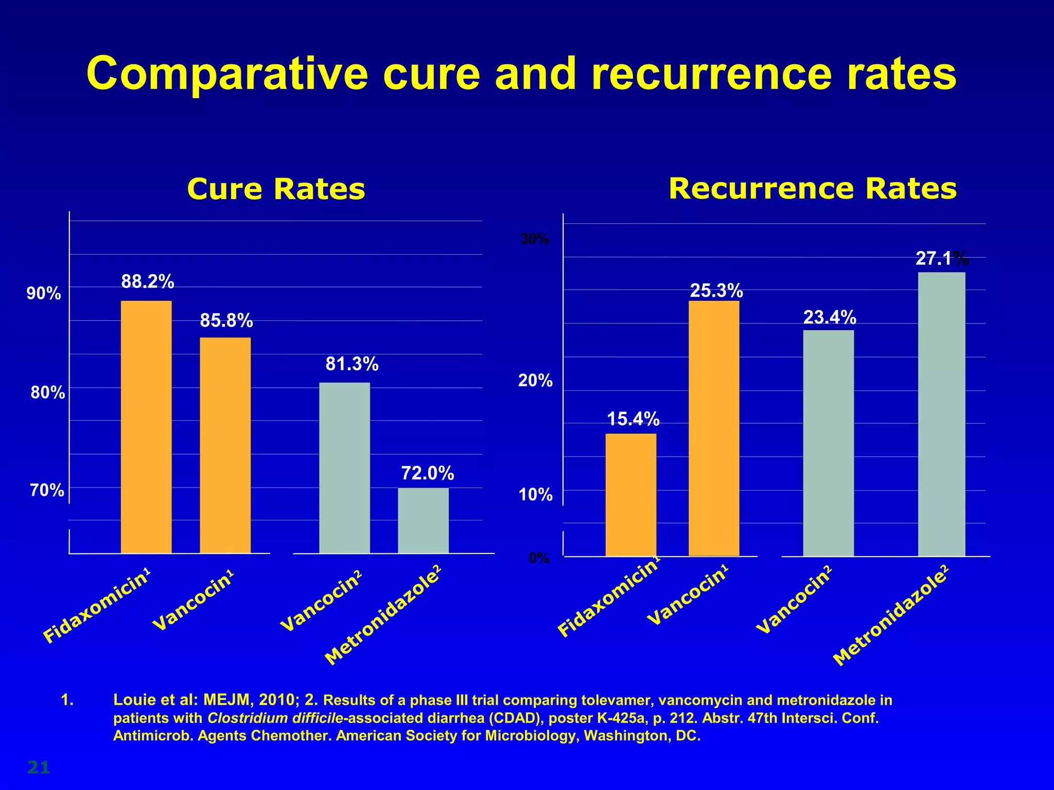 Clostridium difficile: C. diff is more difficult than ever ...