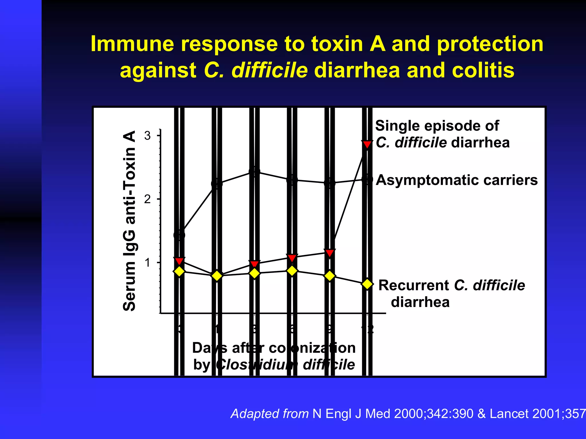 Clostridium difficile: C. diff is more difficult than ever ...