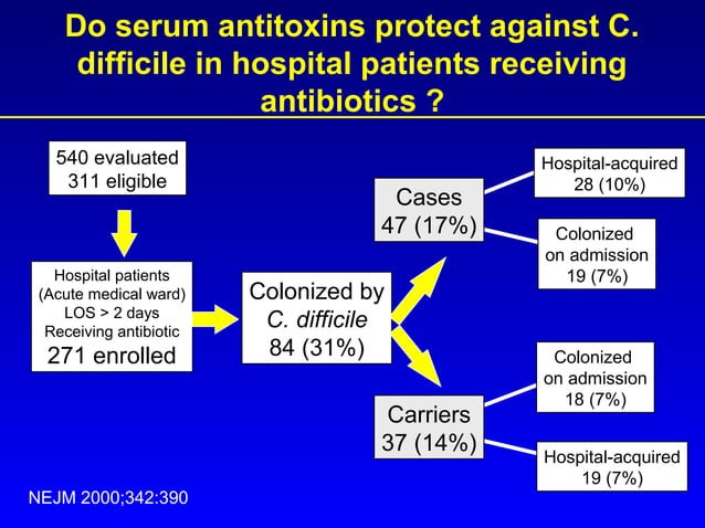 Clostridium difficile: C. diff is more difficult than ever ...