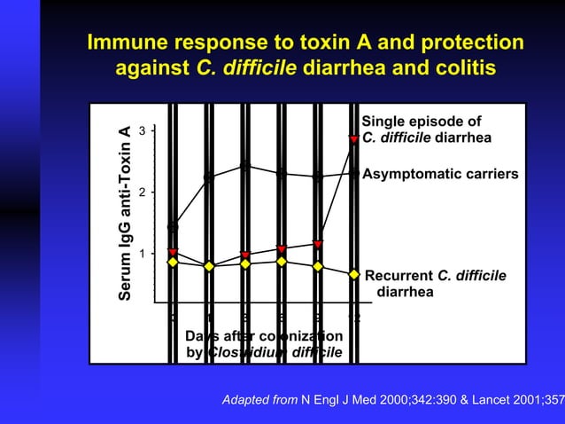 Clostridium difficile: C. diff is more difficult than ever - presentation by J. Thomas Lamont, M ...