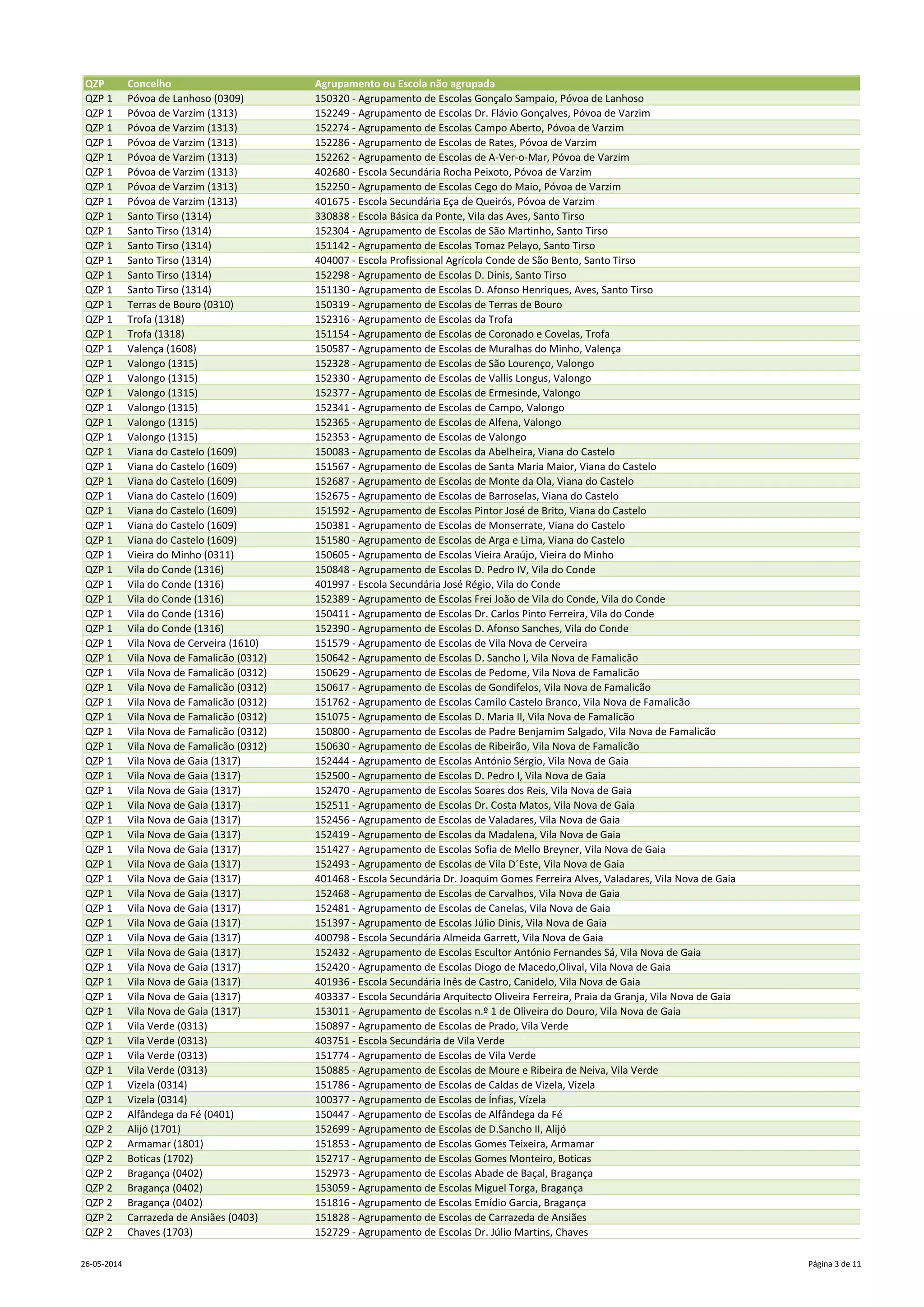 Códigos de Agrupamentos/Escolas | PDF