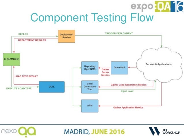 Performance Testing in Continous Delivery