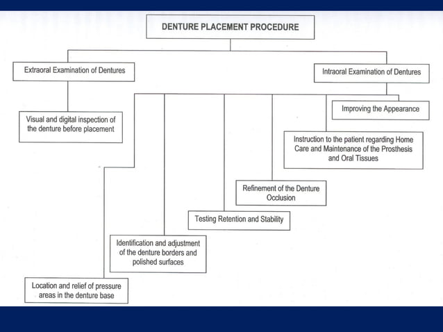 Complete Denture insertion | PPT