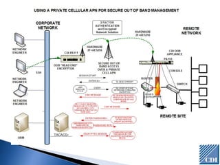 SECURE Out-of-Band Management | PPTX