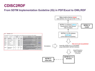 Cdisc2 rdf overveiw | PDF