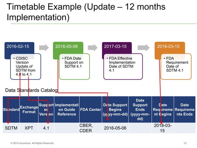CDISC Electronic Submission to FDA | PPTX